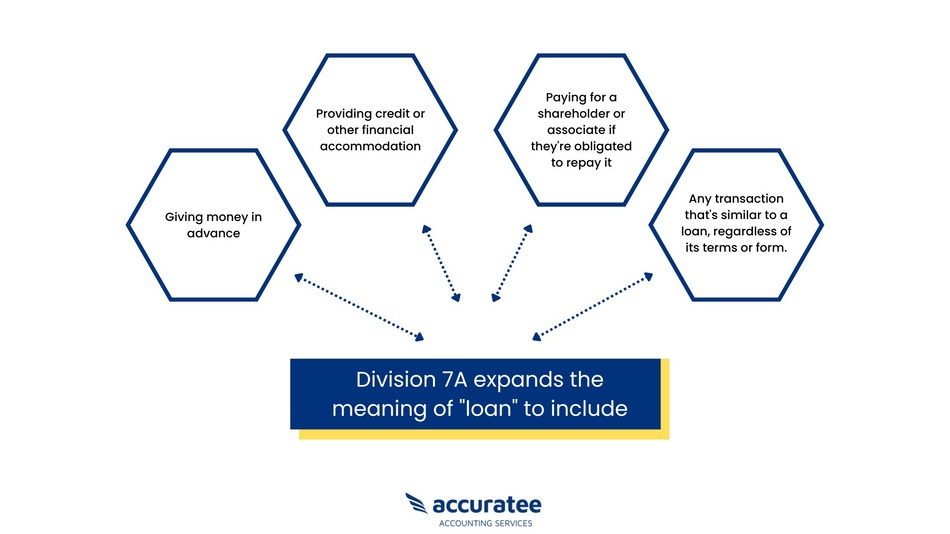 Navigating Division 7A: A Guide For Small Business Owners | CleanSlate