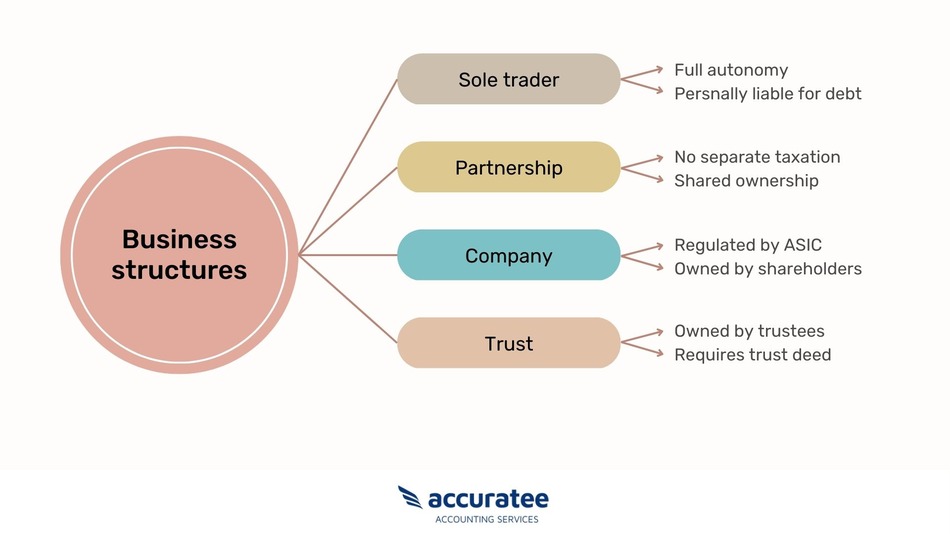 Choose The Right Business Structure for Medical Practice Setup | CleanSlate